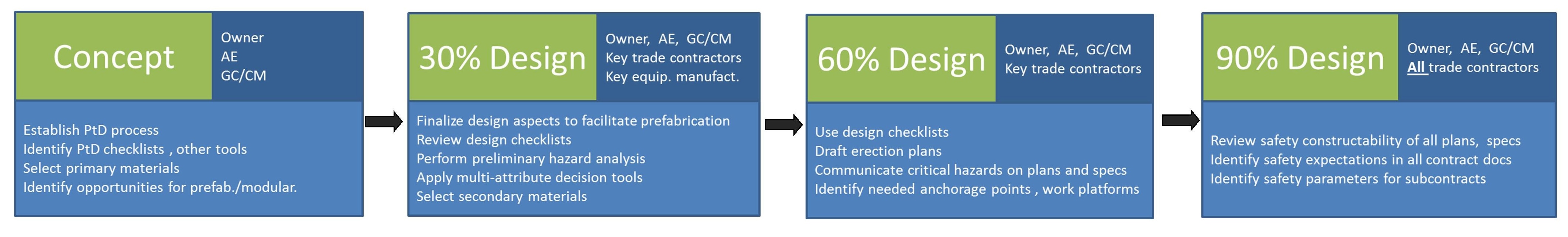 Process and Work Product – Prevention through Design